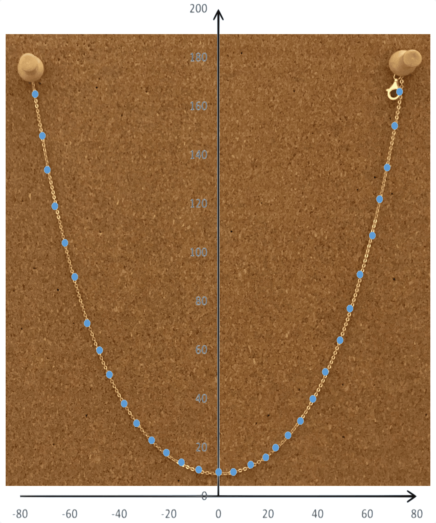 L'equazione della catenaria e la forma della catena appesa