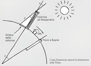 Eratostene di Cirene e le dimensioni della Terra